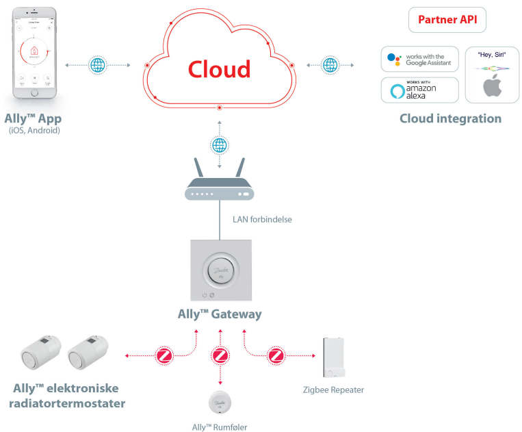Køb Danfoss Ally startpakke m/termostat og gateway | Ny nr. 1
