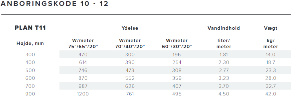 Hudevad Plan Type 11 (H.620mm - D.62mm) - Længde 810mm kan opvarme ca ...